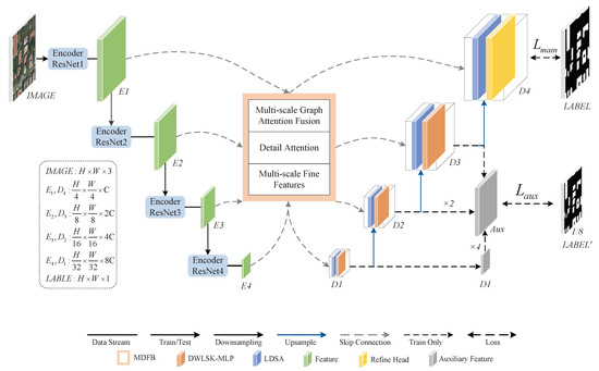 Enhanced Hybrid U-Net Framework for Sophisticated Building Automation Extraction Utilizing Decay ...