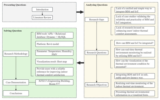 Automatic Indoor Thermal Comfort Monitoring Based on BIM and IoT Technology