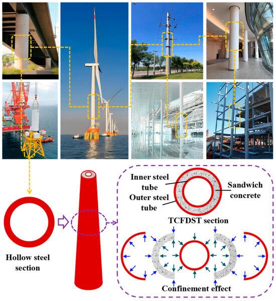 Study on Compression Bearing Capacity of Tapered Concrete-Filled Double ...