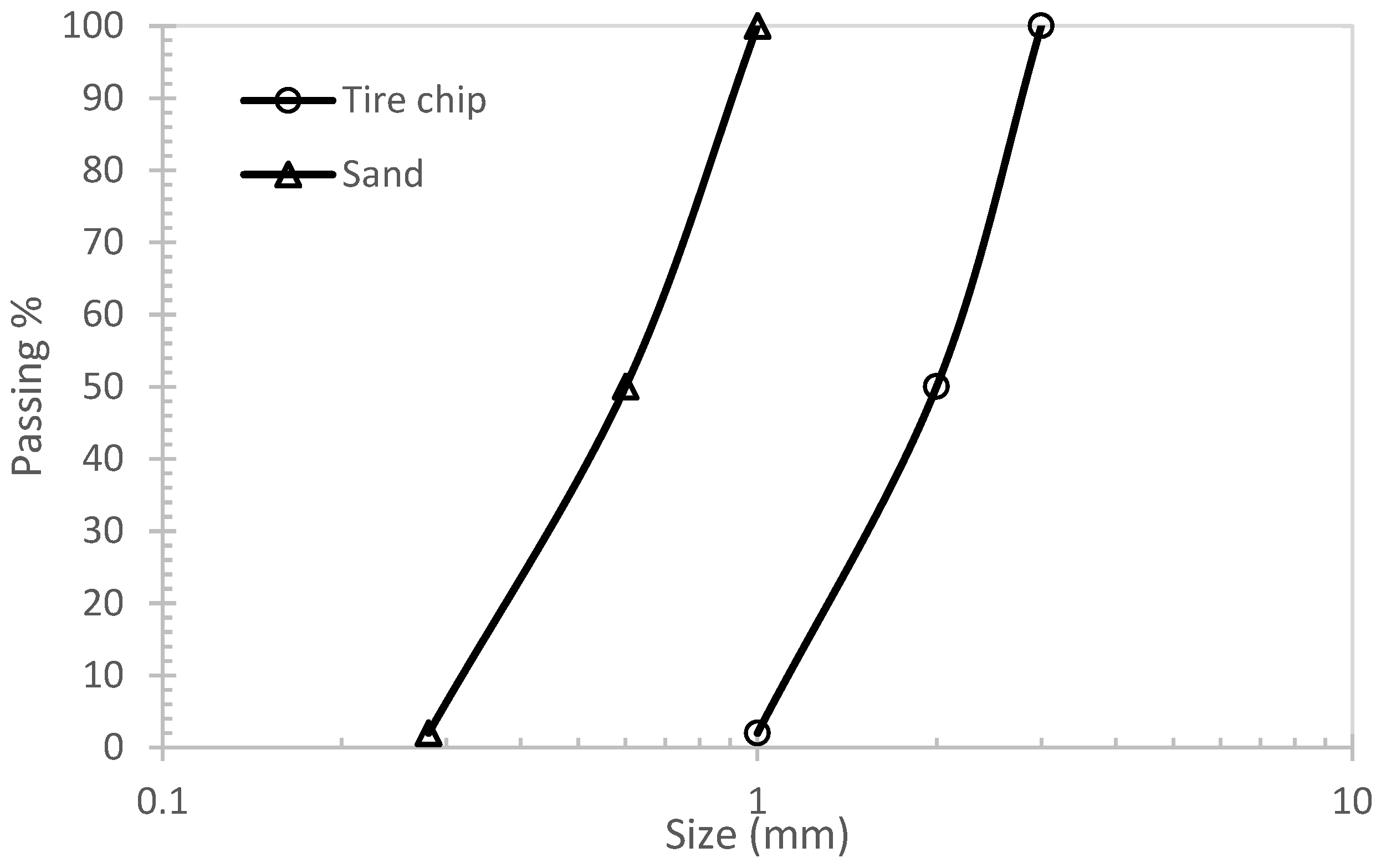 Vertical Response of Stress Transmission Through Sand–Tire Mixture ...