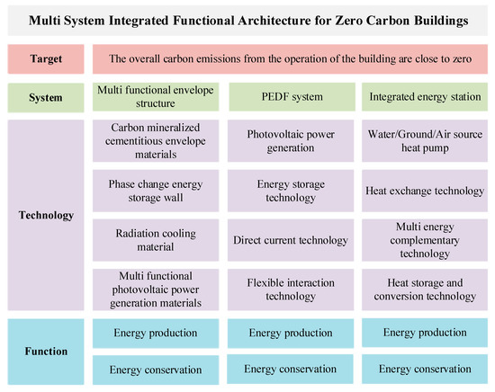 Research and Case Application of Zero-Carbon Buildings Based on Multi ...