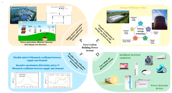 Research and Case Application of Zero-Carbon Buildings Based on Multi ...