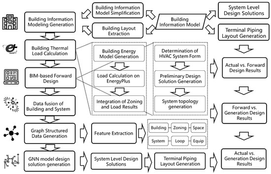 Generation Method for HVAC Systems Design Schemes in Office Buildings Based on Deep Graph ...