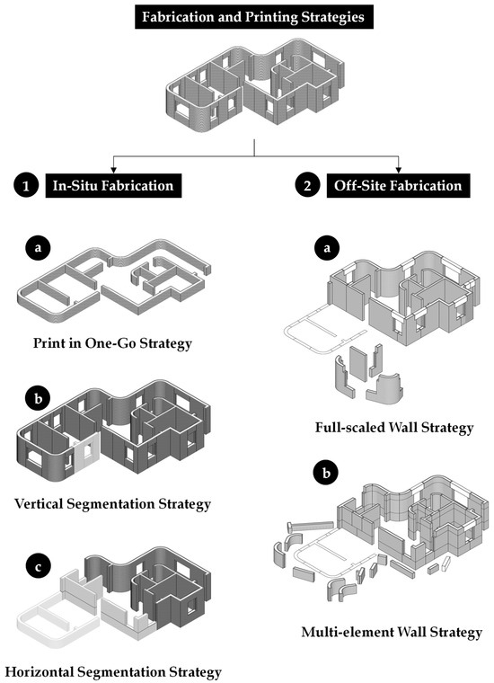 A Global Snapshot of 3D-Printed Buildings: Uncovering Robotic-Oriented ...