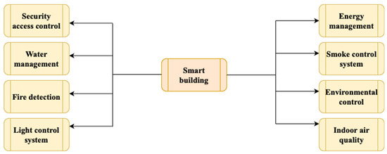 IoT—A Promising Solution to Energy Management in Smart Buildings: A ...