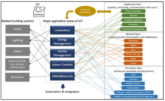 IoT—A Promising Solution to Energy Management in Smart Buildings: A ...