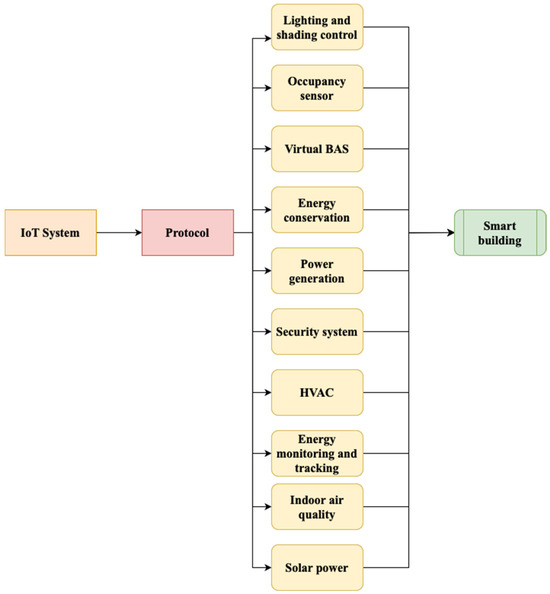 IoT—A Promising Solution to Energy Management in Smart Buildings: A ...