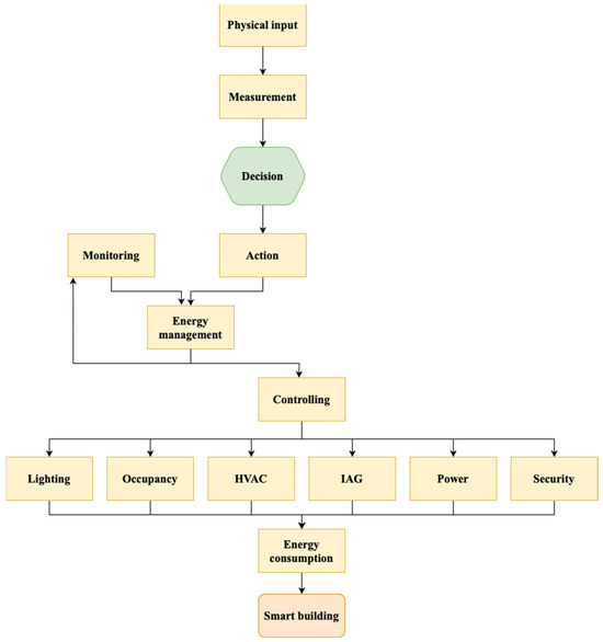 IoT—A Promising Solution to Energy Management in Smart Buildings: A ...
