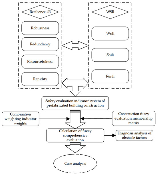 Evaluation and Improvement of Construction Safety for Prefabricated ...