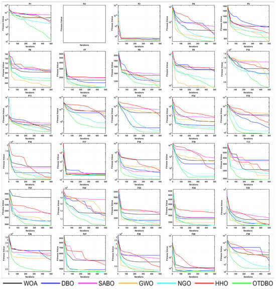 Optimized bp Neural Network Based on Improved Dung Beetle Optimization Algorithm to Predict High ...