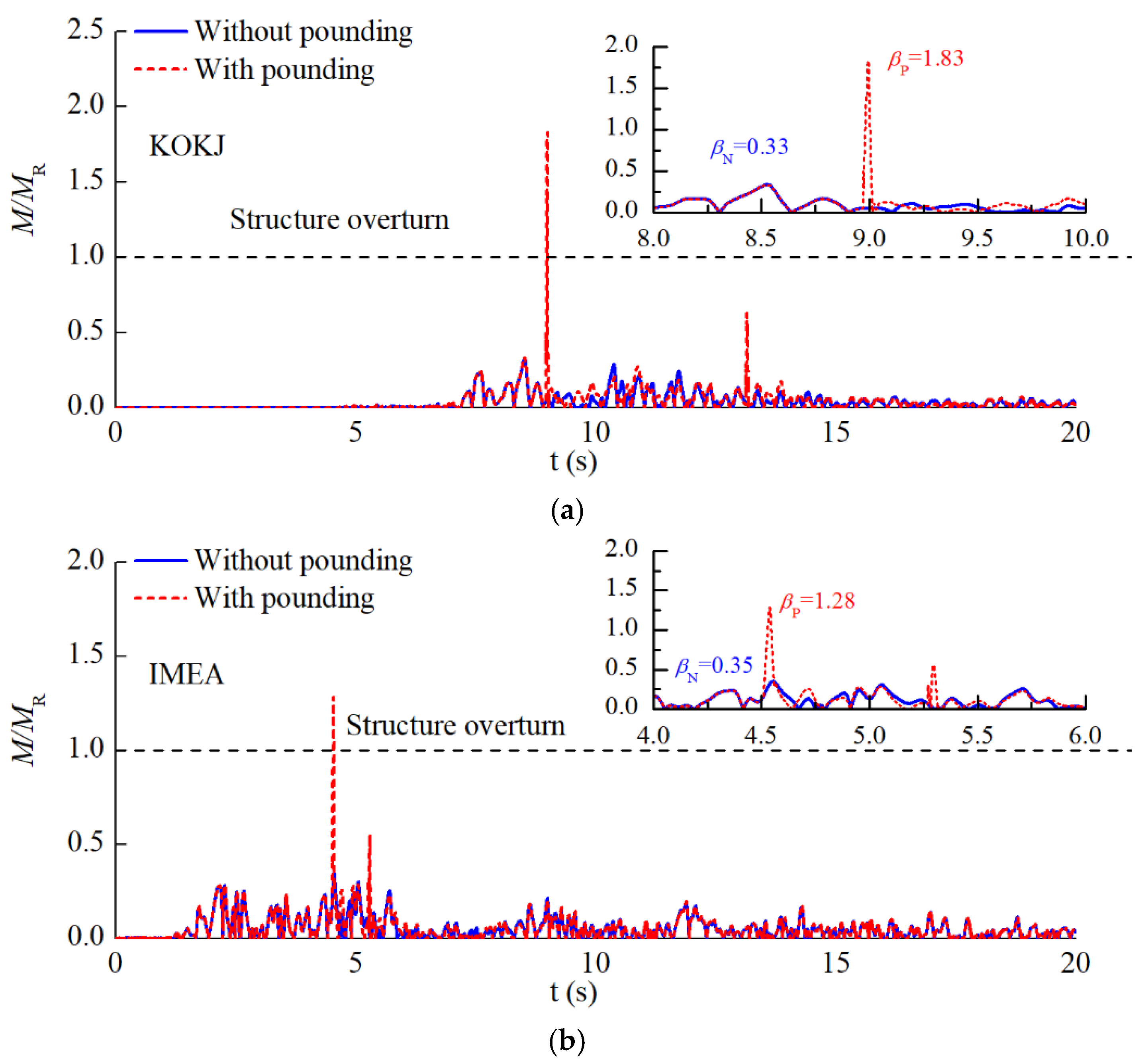 Seismic Responses and Overturning Resistance Capacity of Base-Isolated ...
