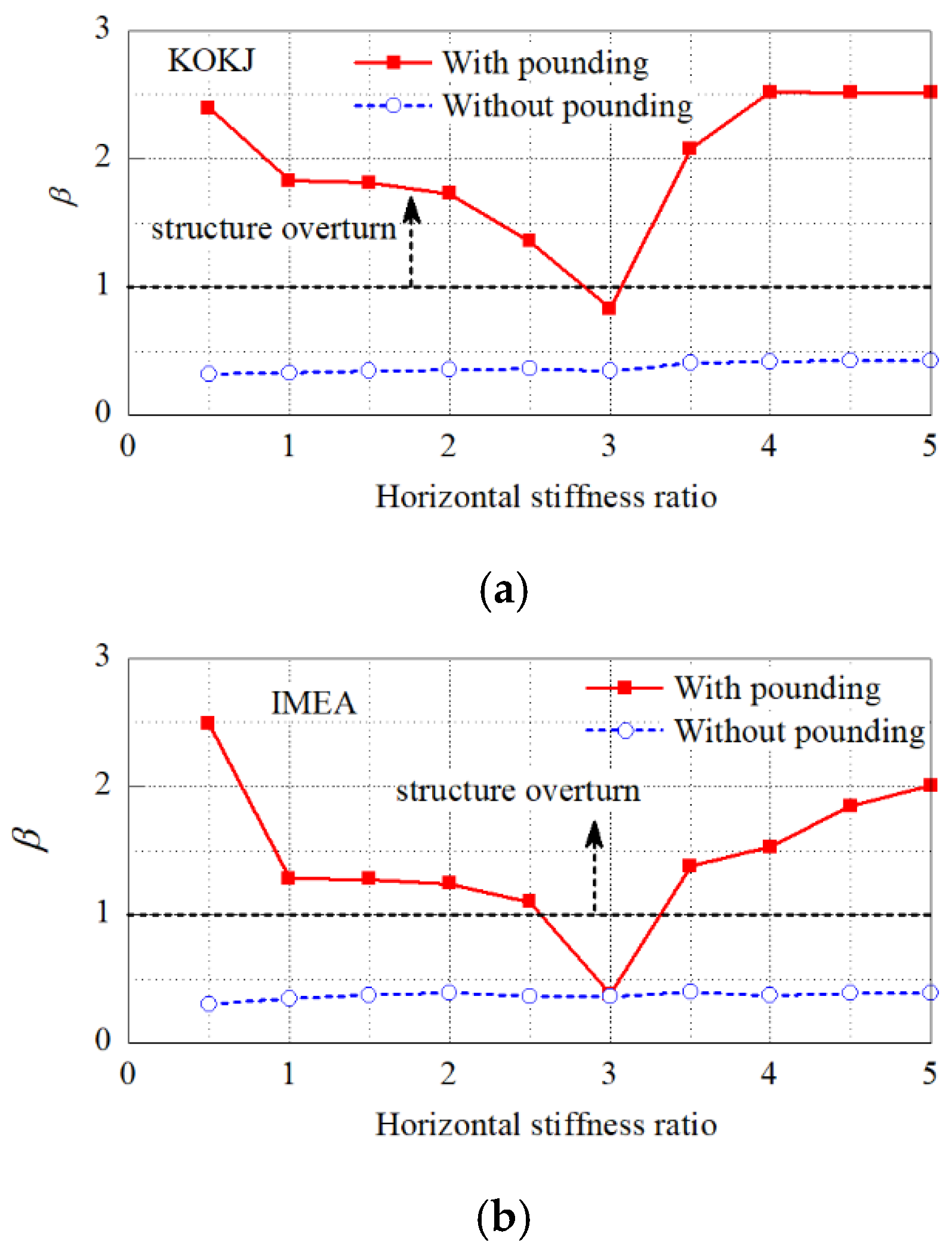 Seismic Responses and Overturning Resistance Capacity of Base-Isolated Structures Under the ...
