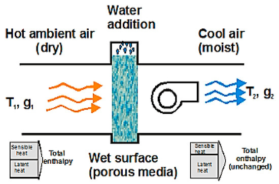 Adiabatic Cooling Diagram