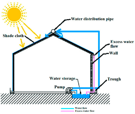 Review of Evaporative Cooling Systems for Buildings in Hot and Dry Climates