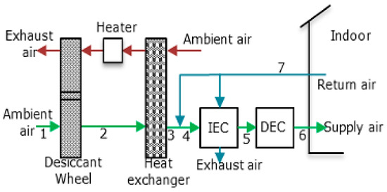 Review of Evaporative Cooling Systems for Buildings in Hot and Dry Climates