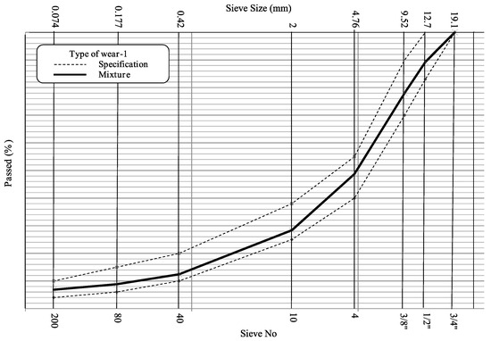 Experimental Investigation of Indirect Tensile Strength of Hot Mix Asphalt with Varying Hydrated ...