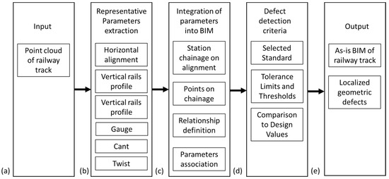 Framework of Scan to Building Information Modeling for Geometric Defect ...