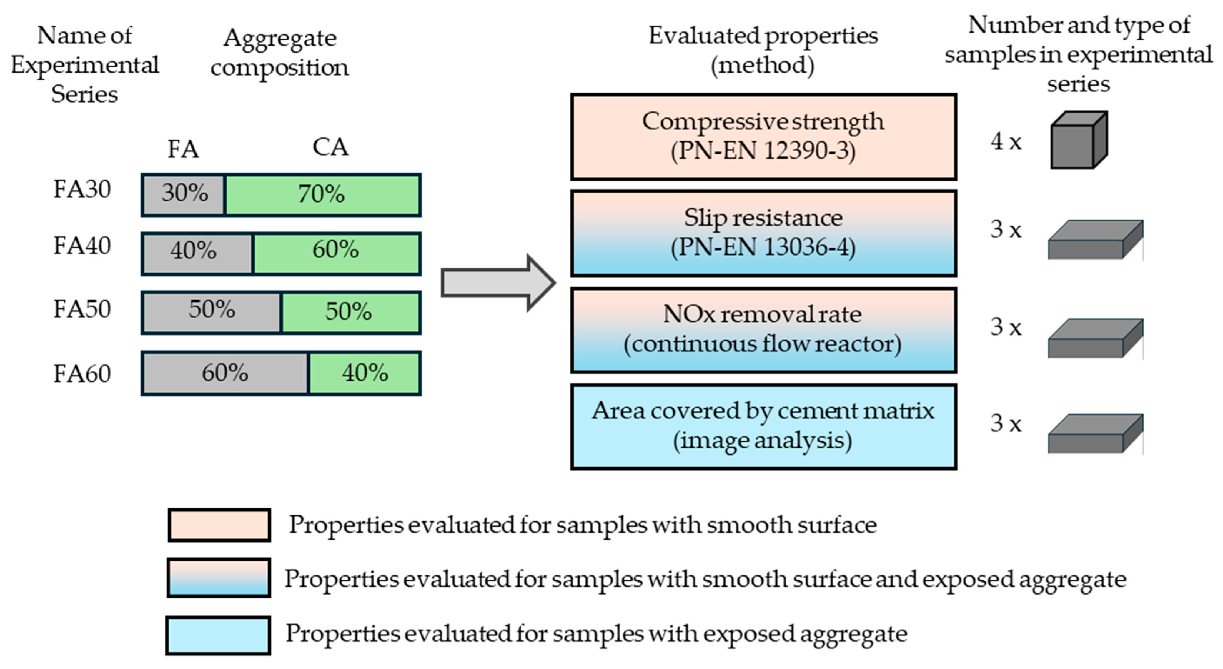 Influence of Coarse Aggregate Exposure on Air Purification Efficiency ...