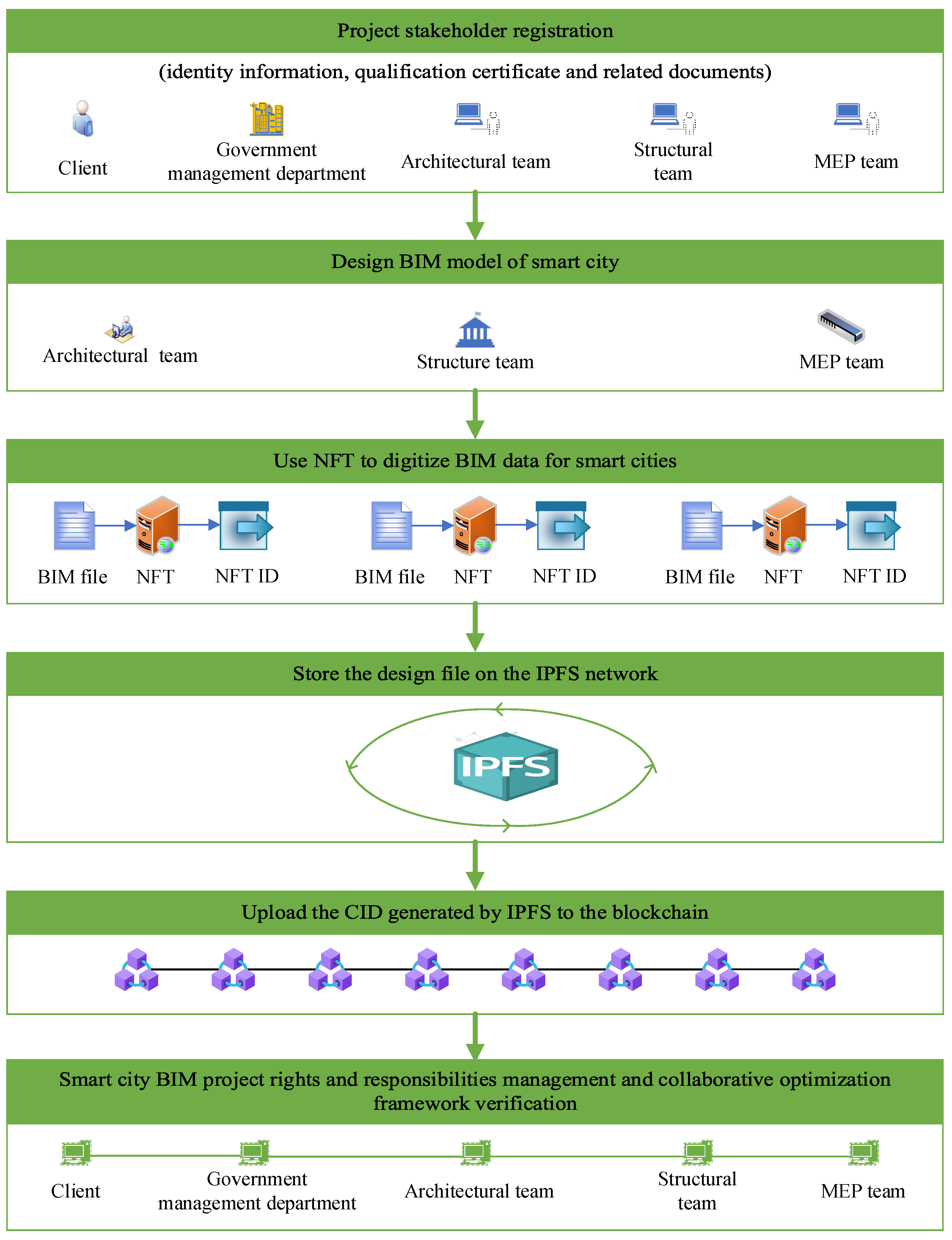 Blockchain-Based Responsibility Management Framework for Smart City Building Information ...