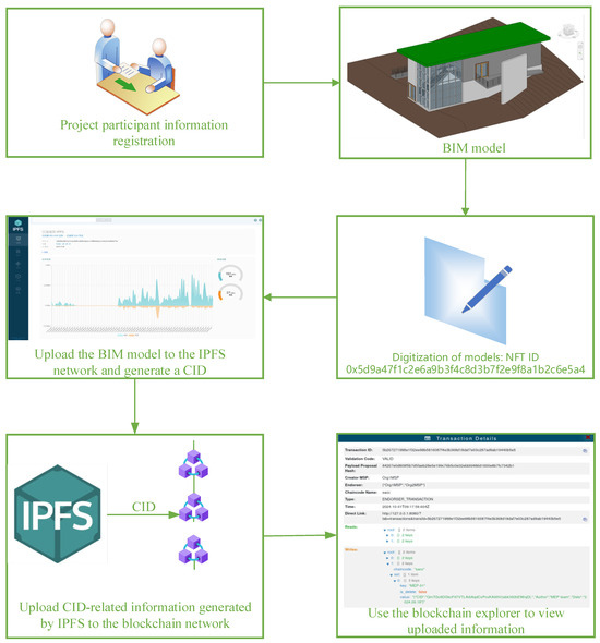 Blockchain-Based Responsibility Management Framework for Smart City Building Information ...