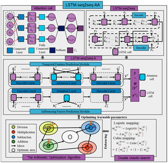 A Novel Long Short-Term Memory Seq2Seq Model with Chaos-Based Optimization and Attention ...