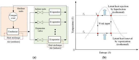 Energy-Efficiency-Oriented Spatial Configuration of VRV Outdoor Units ...