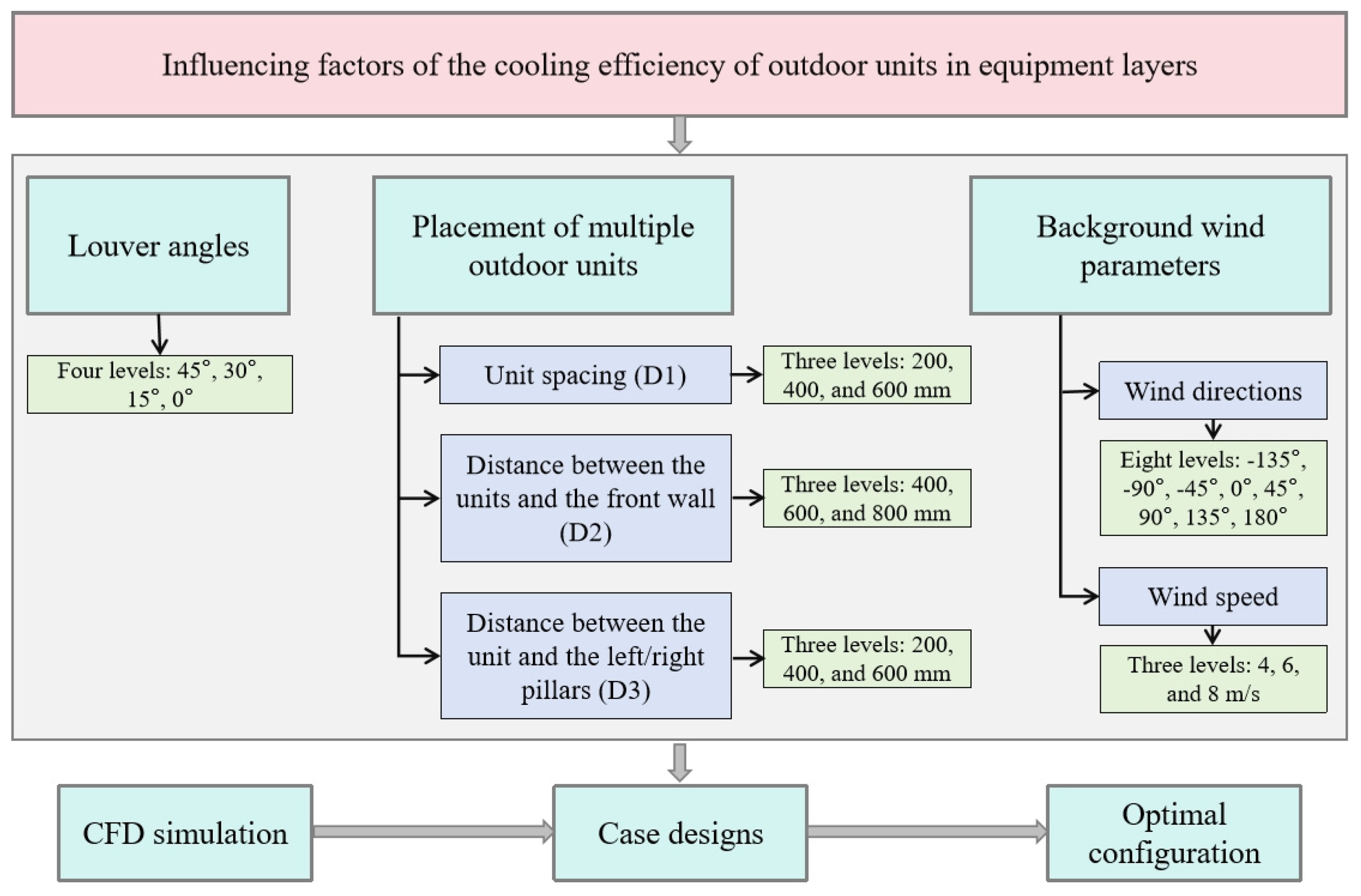 Energy-Efficiency-Oriented Spatial Configuration of VRV Outdoor Units ...