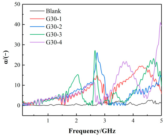 Preparation and Electromagnetic-Wave-Absorption Properties of Cement ...