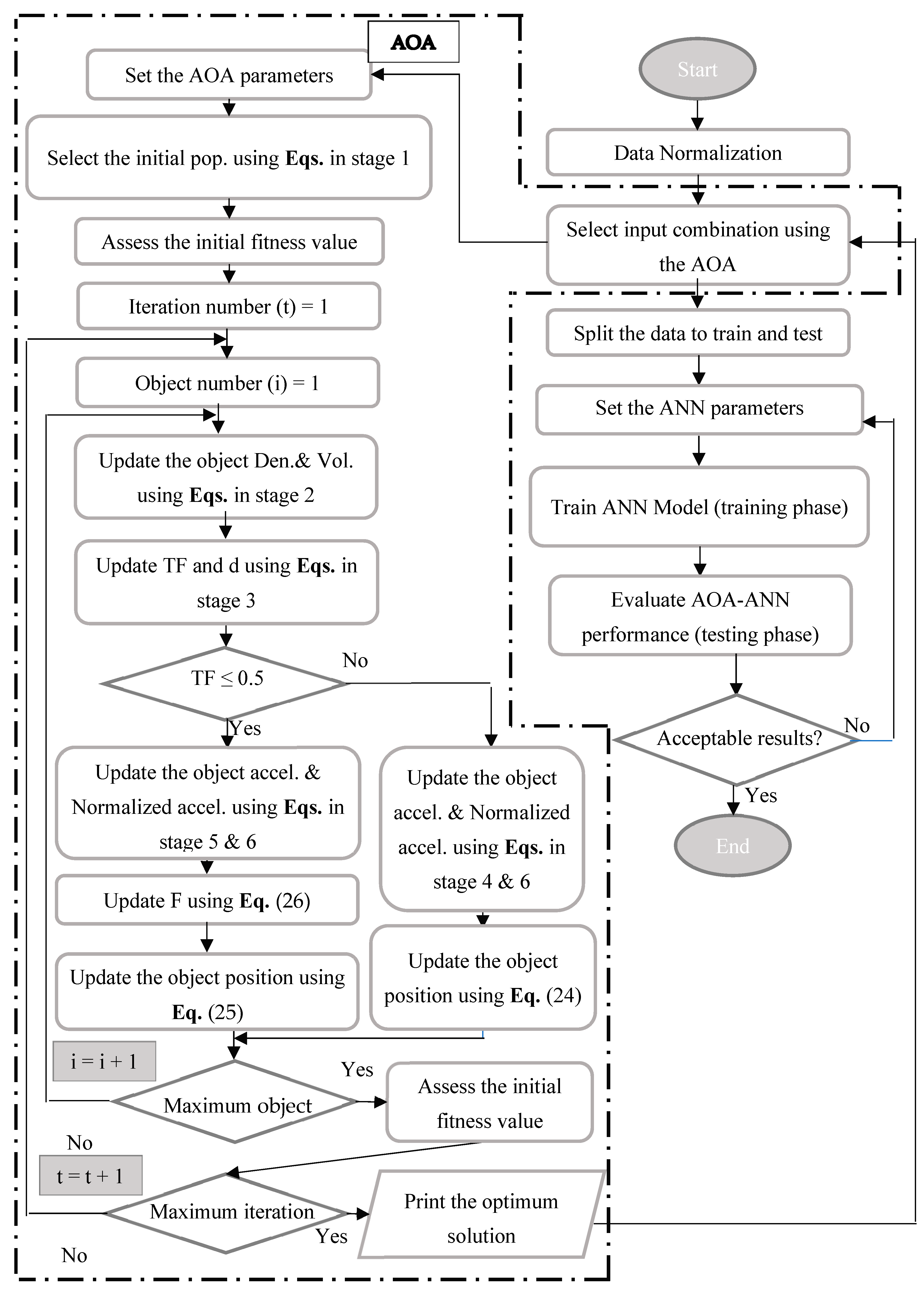 Construction and Demolition Waste Generation Prediction by Using ...