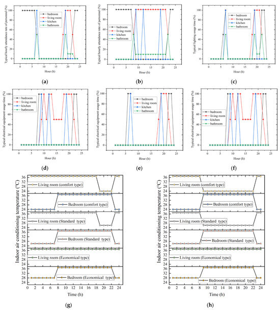 An Operational Carbon Emission Prediction Model Based On Machine Learning Methods For Urban