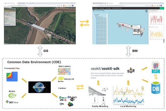 Bridge Digital Twin for Practical Bridge Operation and Maintenance by Integrating GIS and BIM