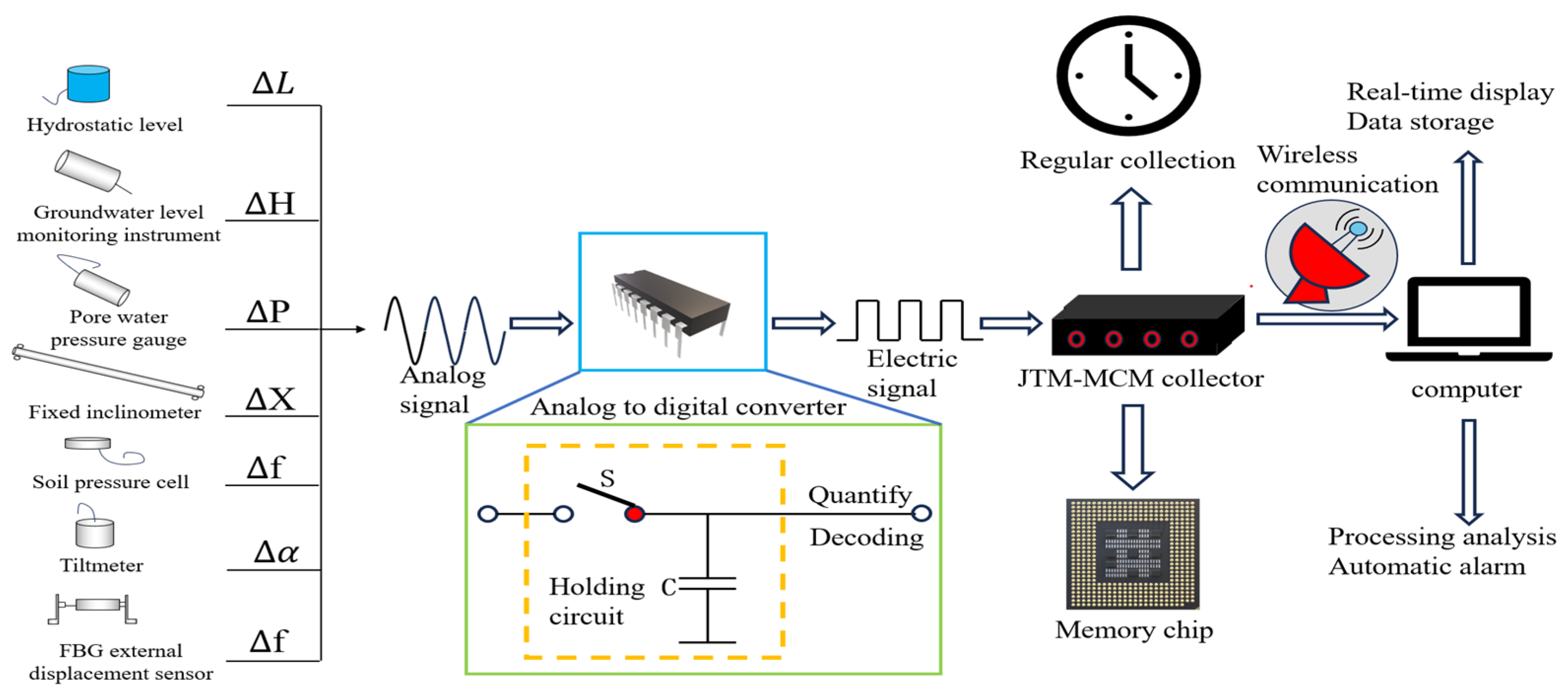 Safety Dynamic Monitoring and Rapid Warning Methods for Mechanical Shaft