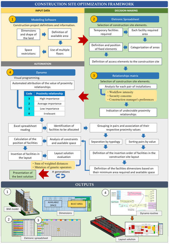 A Hybrid Framework for Multi-Objective Construction Site Layout ...