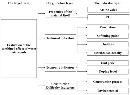 The Comparison and Selection of a Warm Mix Agent for Asphalt Based on ...