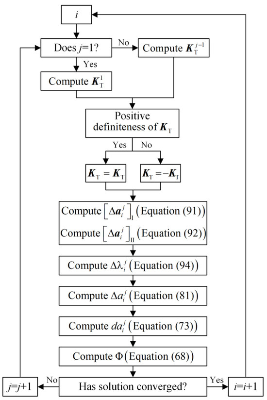 Stability Analysis of Curved Beams Based on First-Order Shear ...