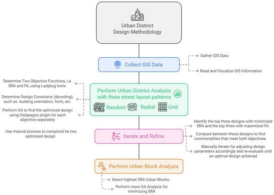 Genetic Algorithm for Optimizing Urban District and Block Morphology to ...