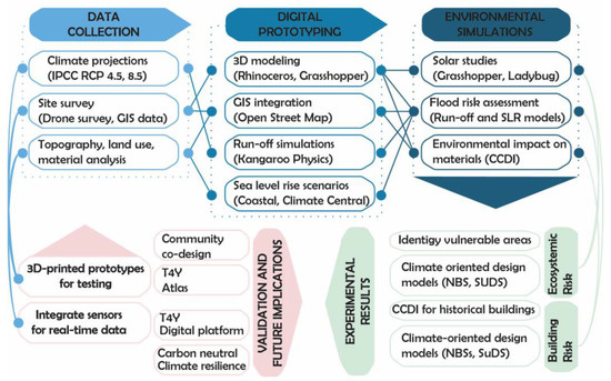 Digital Prototyping and Regenerative Design Toward Carbon-Neutrality ...
