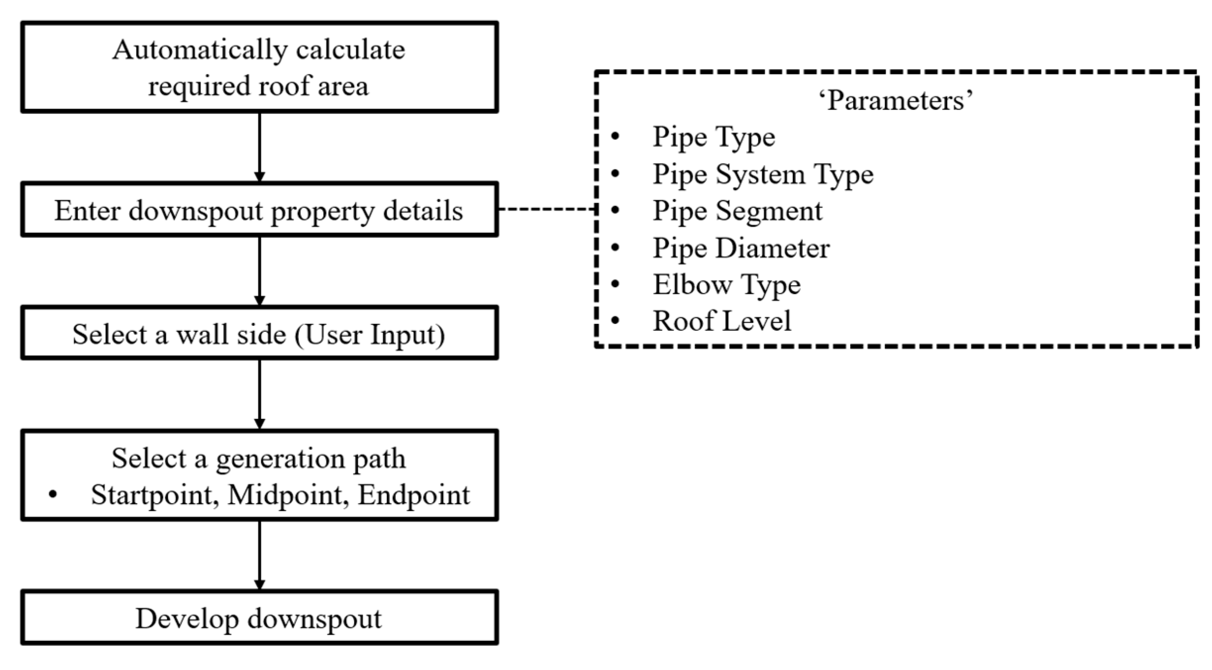 Application of Parametric Modeling Techniques for Automated Detailing ...