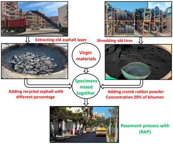 Integration of Lab Experiments and Simulation for Evaluating Rubberized ...