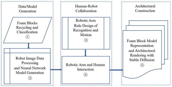 From Junk to Genius: Robotic Arms and AI Crafting Creative Designs from ...