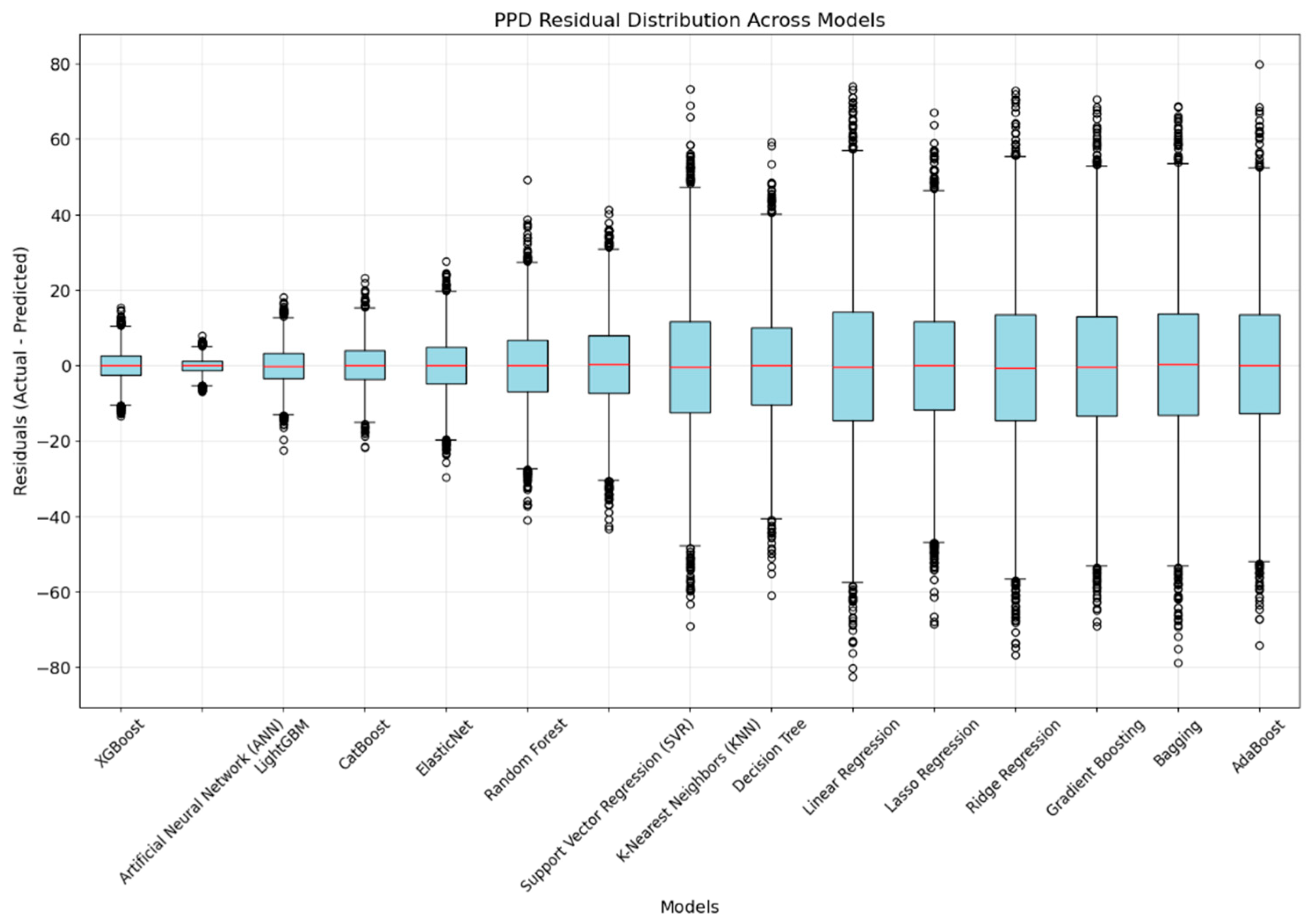 Performance Evaluation of Machine Learning Models for Predicting Energy Consumption and Occupant ...