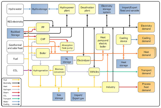 Evaluating the Impact of Flexibilities from Heating and Electromobility ...