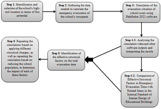 Simulation of Fire Emergency Evacuation in a Primary School Based on ...