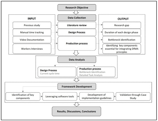 Integrating Design for Manufacturing and Assembly Principles in Modular ...