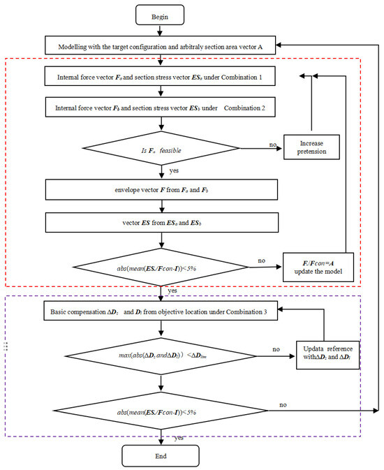 Design of Prestressed Cable Dome Using Minor Perturbation Method