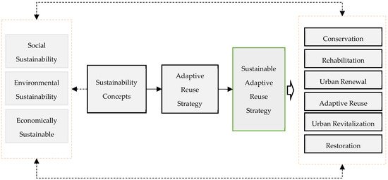 Morphological Characteristics and Sustainable Adaptive Reuse Strategies ...