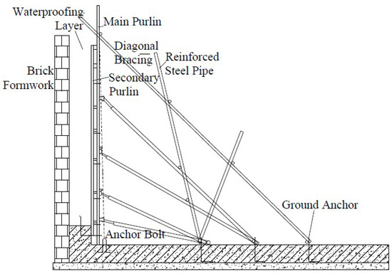 Design Optimization of an Innovative Instrumental Single-Sided Formwork ...