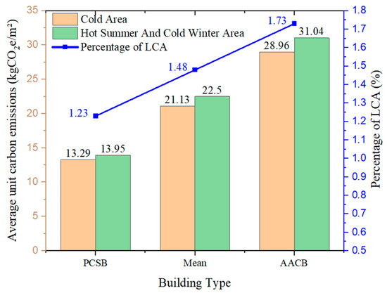 Life Cycle Carbon Emission Analysis of Buildings with Different ...