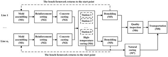 Integrated Scheduling Optimization for Multi-Line Production and Transportation of Prefabricated ...