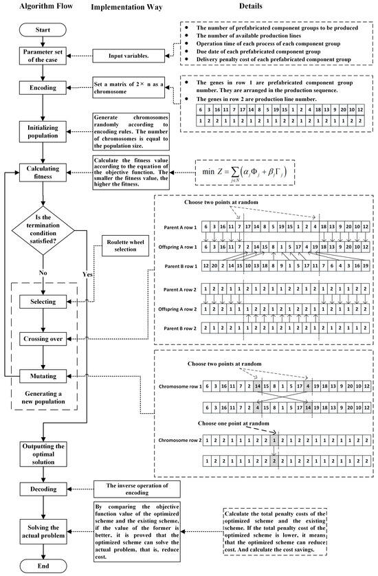 Integrated Scheduling Optimization for Multi-Line Production and Transportation of Prefabricated ...